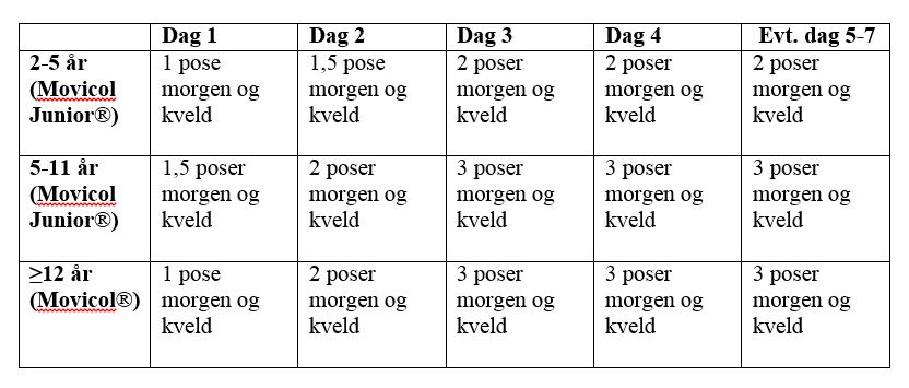 Forstoppelse og ufrivillig lekkasje av avføring hos barn ...